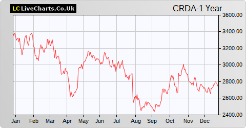 Croda International - (CRDA) share price charts overview