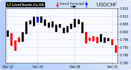 Market trends and buy sell stock signals chart