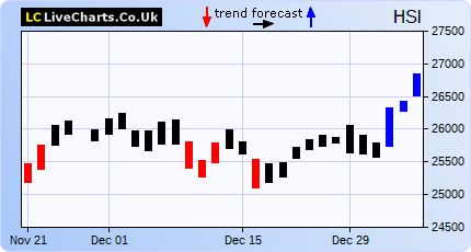 Market trends and buy sell stock signals chart