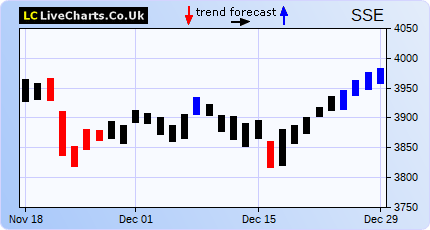 Market trends and buy sell stock signals chart